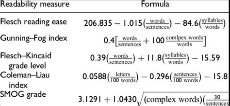 List Of Popular Readability Score Algorithm And Formula Wizbrand