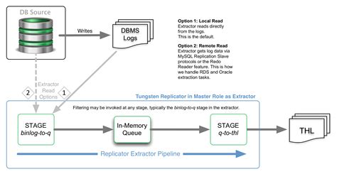 Mastering Tungsten Replicator Series Understanding Pipelines And Stages Blog Continuent