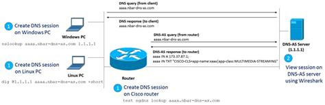Cisco Dns As Troubleshooting Cisco