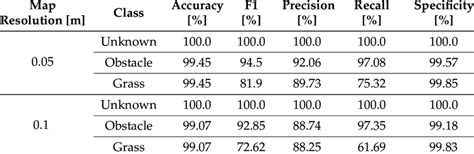 Obstacle Detection Results Based On Map Updates Using Grass Obstacle Download Scientific