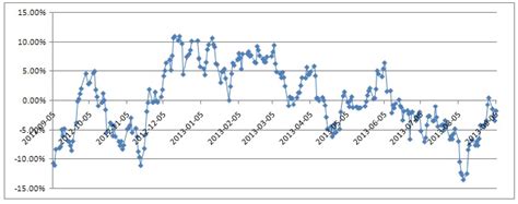 Pairs Trading 을 해보자 2 주식페어트레이딩 네이버 블로그