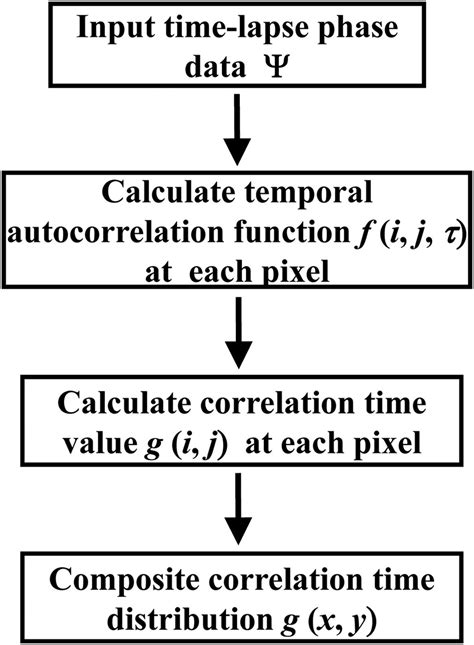 Flow Chart Of Phase Correlation Processing Download Scientific Diagram