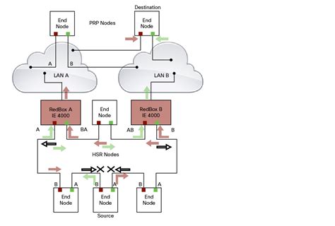 Hsr Prp Interfaces