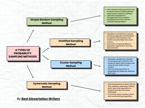 4 Major Types Of Probability Sampling Methods And Examples