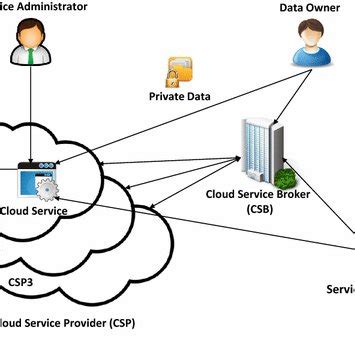 Cloud System Model And Involved Actors Download Scientific Diagram