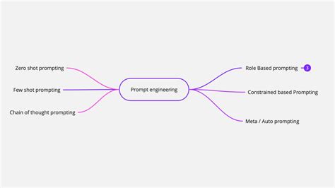 Prompt Engineering The Hidden Lever Of Llm Performance
