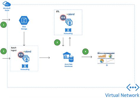 diving into cloud data warehousing and big data with microsoft azure by talend medium