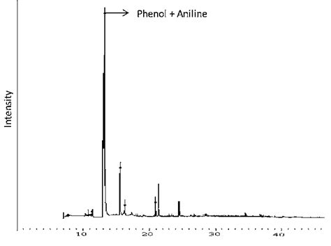 Typical GC MS MS Chromatogram With Major Components Of The Organic Download Scientific Diagram