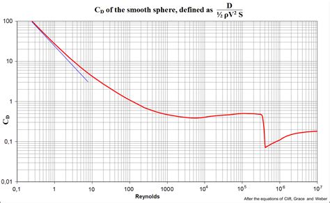 Matlab Logarithmic Interpolation Of Reynold Numbers Vs Drag
