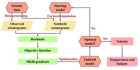 The Workflow Of FWI Reprinted With Permission From Refs Download Scientific Diagram