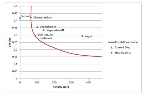Figure 3 From A Review Of The Use Of Linear Programming To Optimize