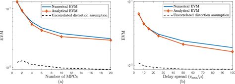 Figure 1 From Analytical Nonlinear Distortion Characterization For