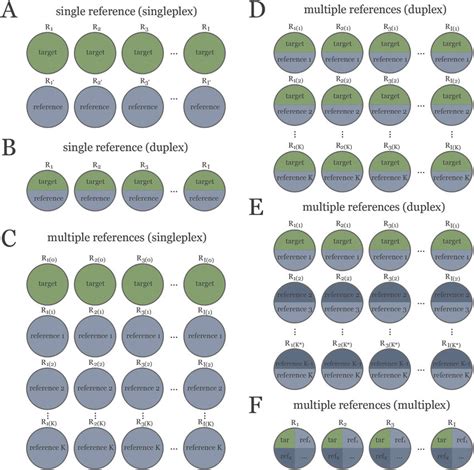 Experimental Designs For Calculating Copy Numbers Using Digital Pcr Download High