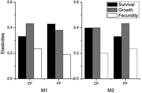 Elasticity Values Of Survival Growth And Fecundity In M1 And M2
