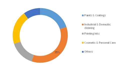 Methyl Soyate Market Size Share Growth Report 2030