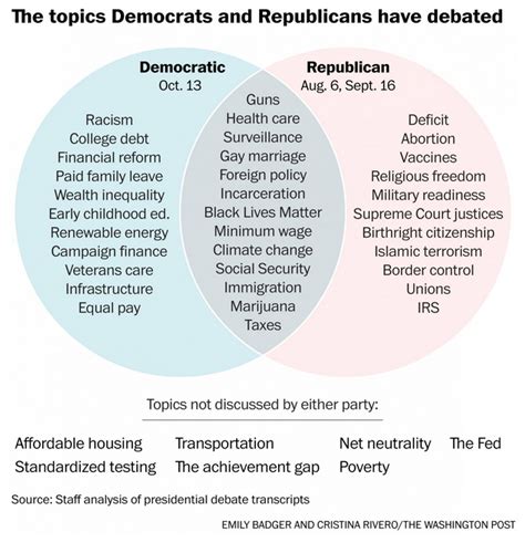 Conservative Vs Liberal Venn Diagram