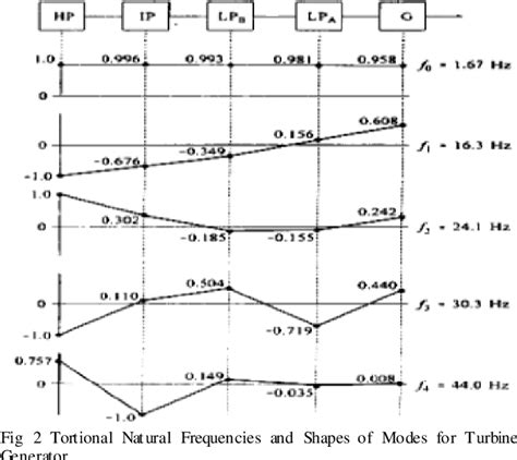 Figure 2 From Sub Synchronous Resonance Mitigation In Series Compensated Wind Farm Using Facts