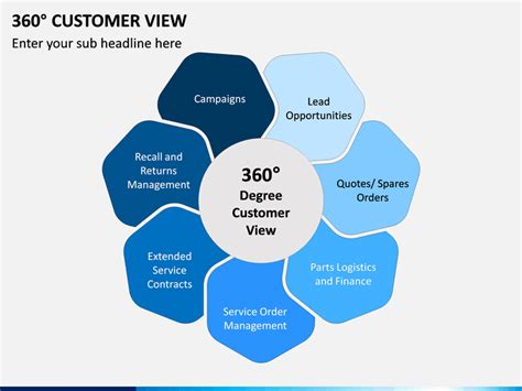 360 degree customer view