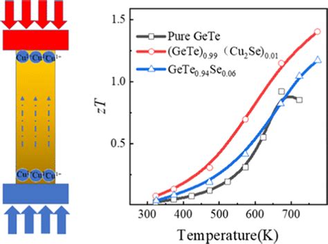 Doping Copper Selenide For Tuning The Crystal Structure And