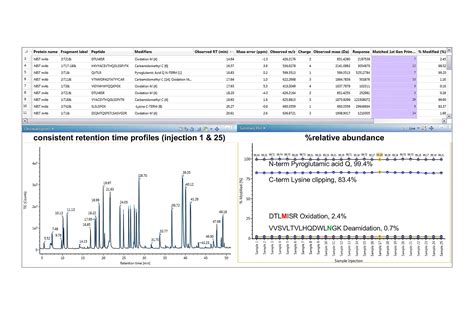 Routine Peptide Mapping Analysis Using The Bioaccord System Waters