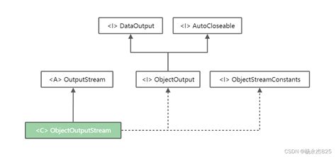 Java Zipoutputstream介绍 Csdn博客