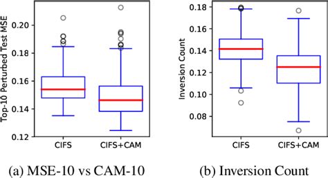 Figure 4 From Improving Model Robustness Using Causal Knowledge Semantic Scholar