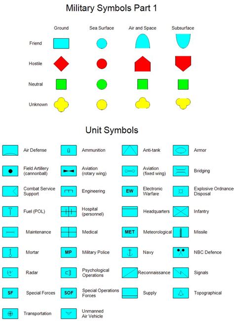 Military Symbols Unit Symbols Military Symbols Military Sea Surface