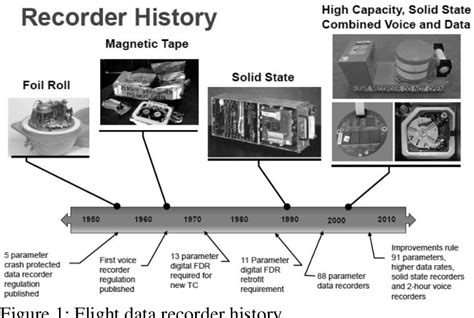 Figure 1 From Identifying The Location Of Flight Data Recorders Using A Smart Electronic