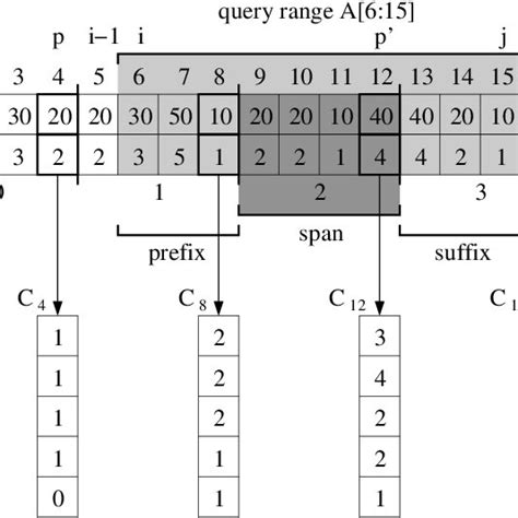Example Of The Sparse Frequency Table Method Data Structure The Number