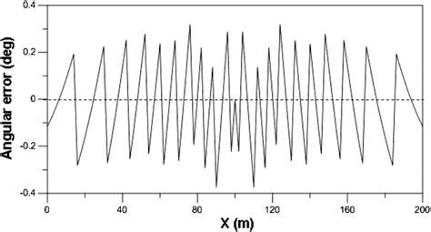 Angular Errors Between The Incident And The Reflected Rays In Case Of