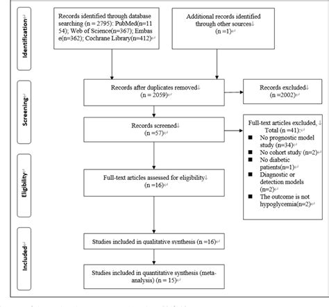 Figure From Prediction Models For Prognosis Of Hypoglycemia In Patients With Diabetes A