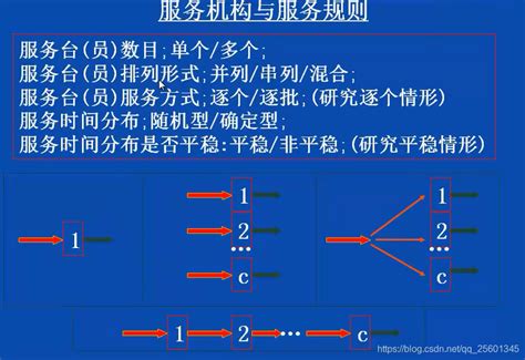 【数学建模】排队论（最优化） Csdn博客