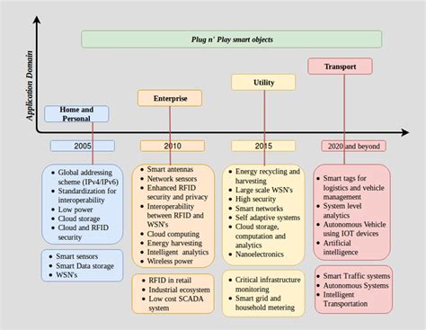 Technological Development Of Iot Applications Download Scientific Diagram
