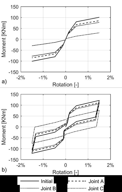 Moment Rotation Behaviour For Different Levels Of Post Tensioning Loss Download Scientific