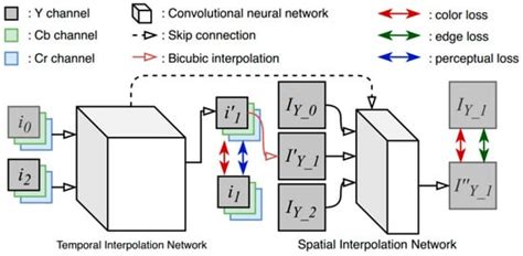 Symmetry Free Full Text A Fast 4k Video Frame Interpolation Using A