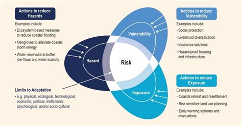1 Ipcc Risk Based Conceptual Framework Download Scientific Diagram
