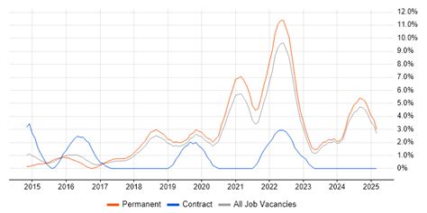 Docker Jobs In Kingston Upon Thames Co Occurring Skills And Salary Benchmarking It Jobs Watch