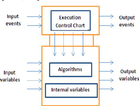 Figure 1 From Solution Based On Iec 61499 For Standardized Representation Of Components In A