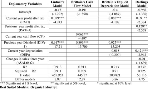 Applicability Of Models Inorganic Industry Download Table