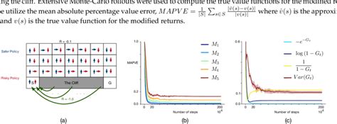 A The Cliff Walk Domain Risky Policy Is Indicated By Red Arrows And Download Scientific