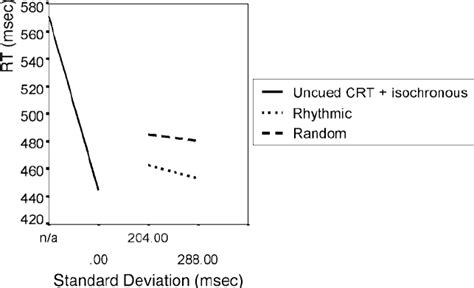 Mean Reaction Time Rt For Each Condition In Experiment 3 As A Download Scientific Diagram