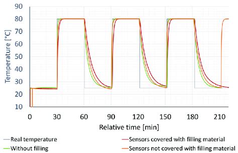 Dynamic Response Of The System Download Scientific Diagram