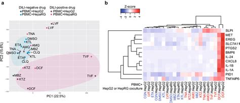 Principal Component Analysis And Hierarchical Clustering Of Gene