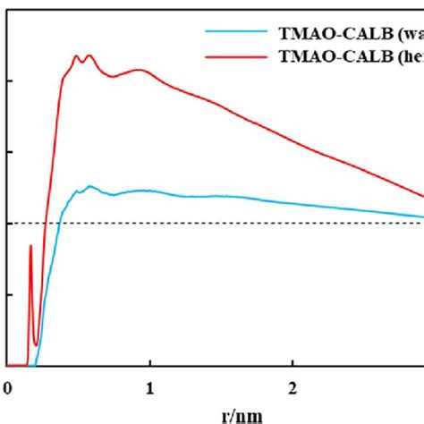 Radial Distribution Function A Between Tmao Oxygen And Calb Nitrogen