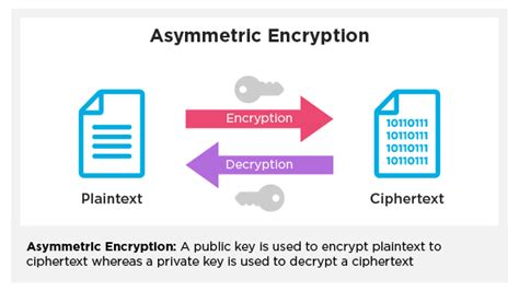 Why Data Encryption Is Essential The Couchbase Blog