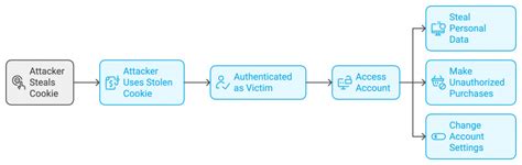 Understanding Cookies How They Work And How To Protect Them Thnk