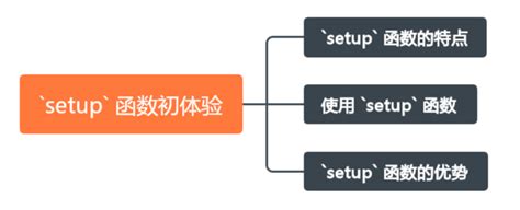 `setup` 函数初体验：vue3 Composition Api 的入口点vue3 Setup 初始入口 Csdn博客
