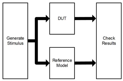 Understanding Formal Verification Anysilicon