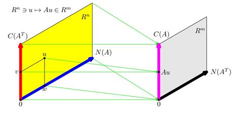 I Have A Course On Linear Algebra For Non Math Majors Today I Talked About The Fundamental