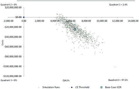 Probabilistic Sensitivity Analysis For Base Case Analysis Figure 3